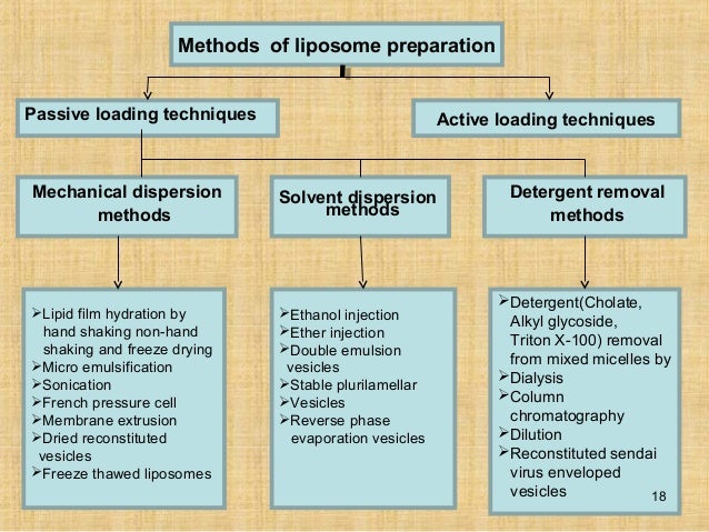 Liposomes