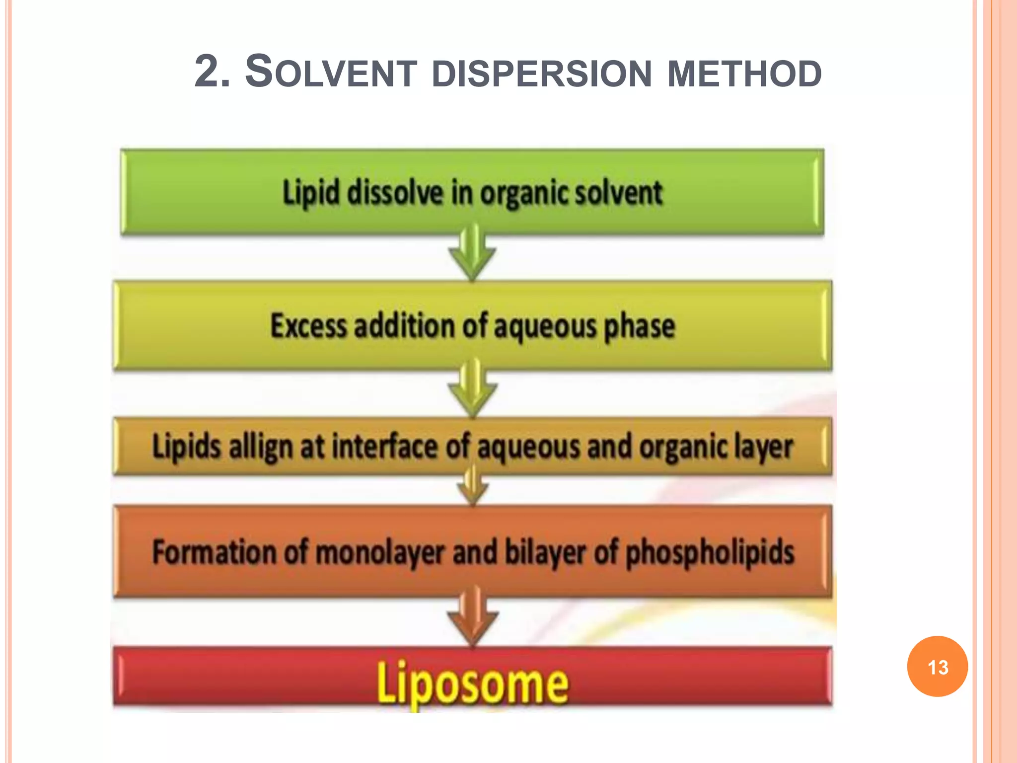 Liposomes | PPTX