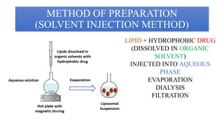 LIPOSOMES .pptx novel drug delivery system | PPT