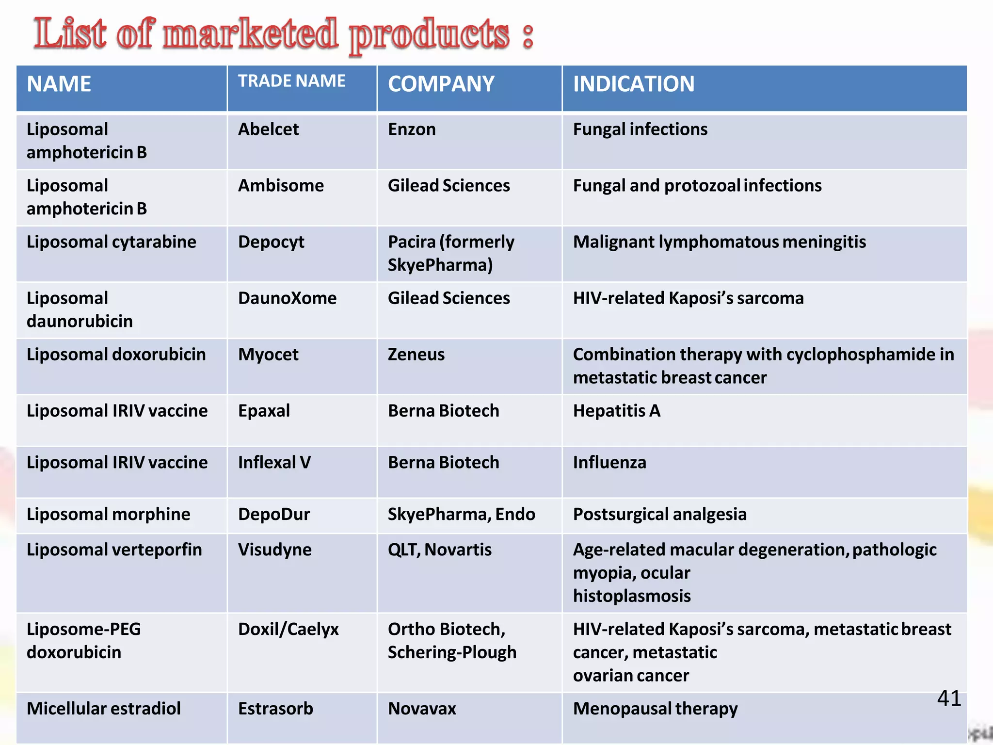 Liposomes converted | PDF