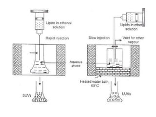 Liposomes - Preparation - Deemulsification Method.ppt