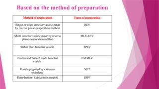 Liposomes Preparation & Applications.pptx