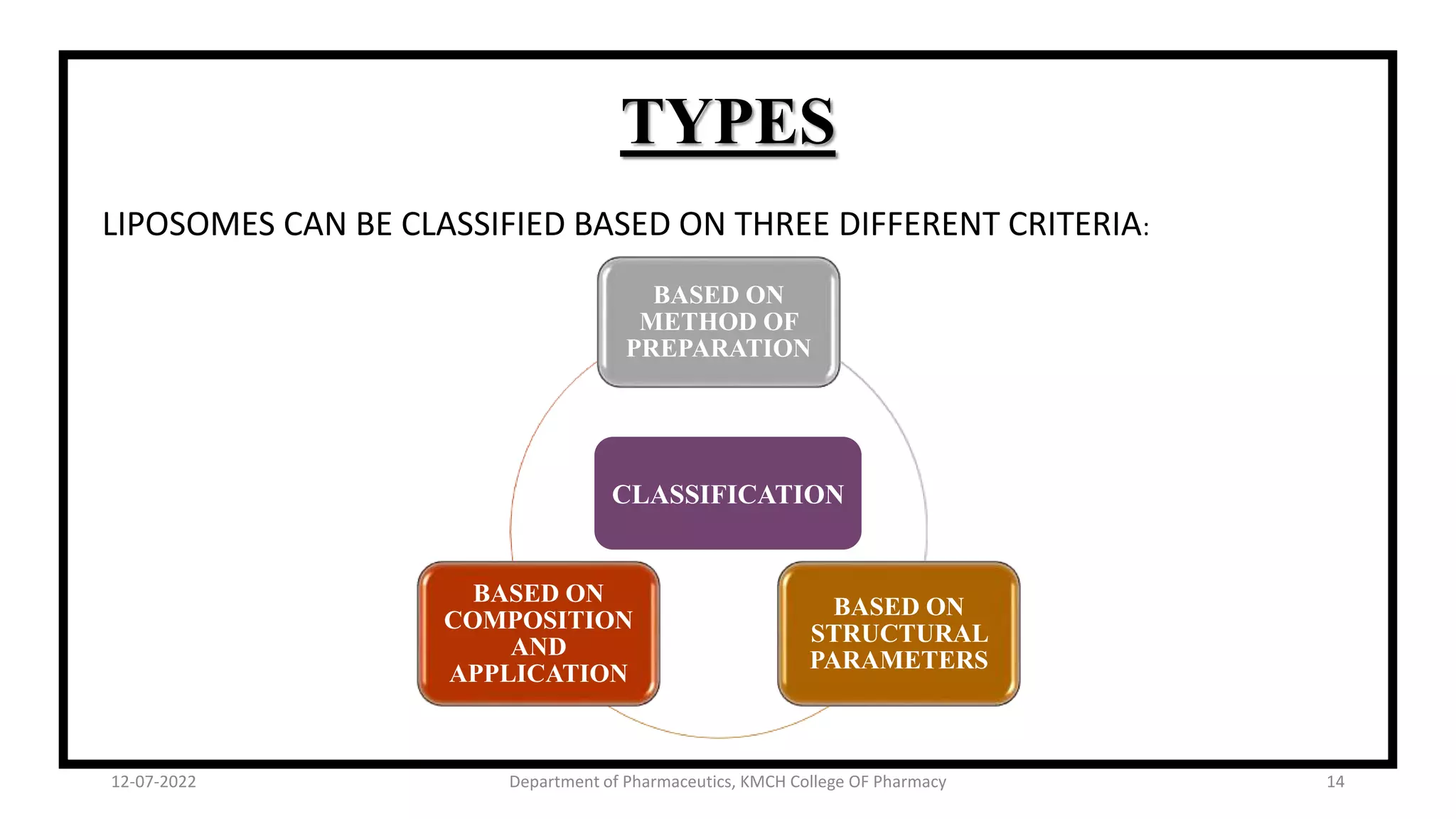 LIPOSOMES INTRODUCTION AND TYPES.pptx