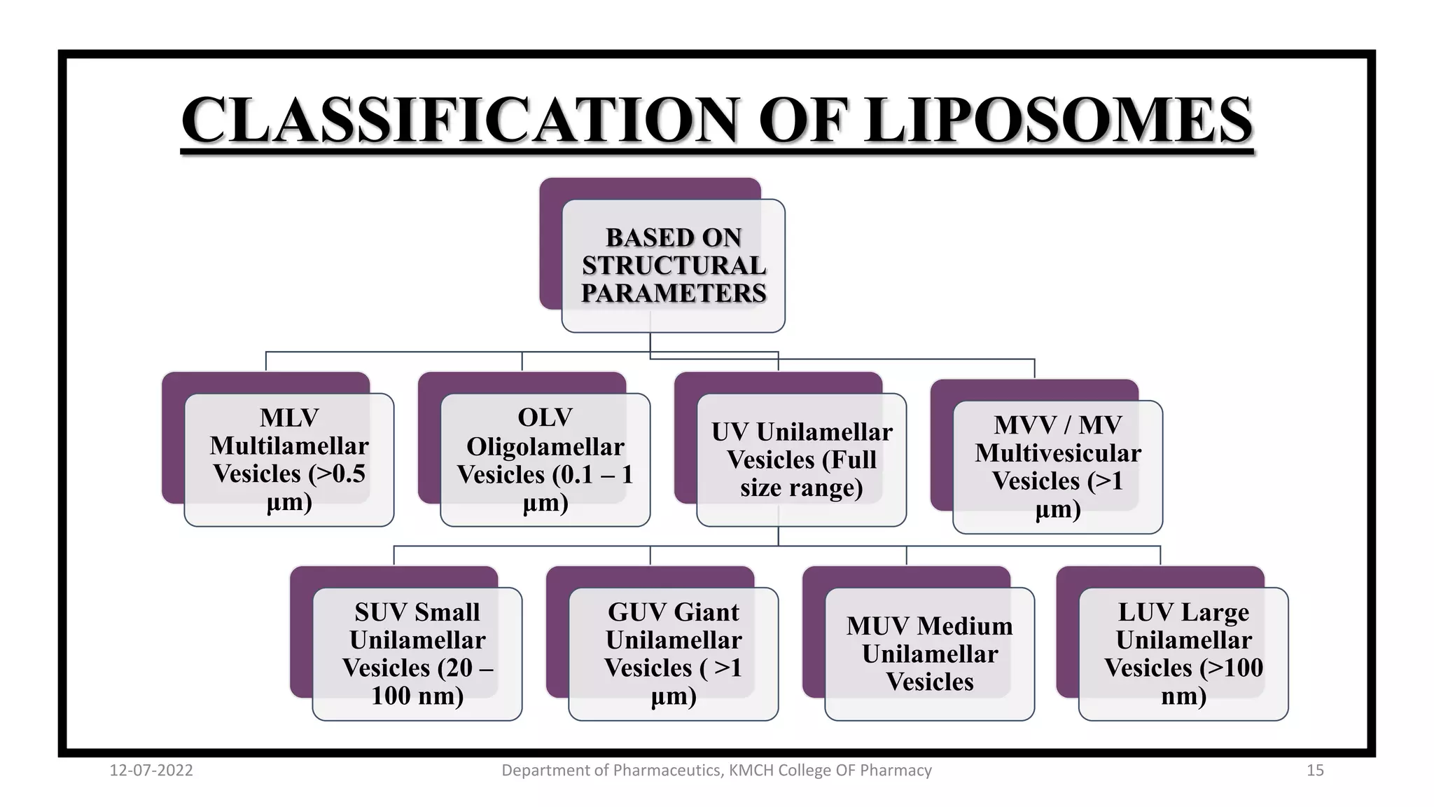 LIPOSOMES INTRODUCTION AND TYPES.pptx