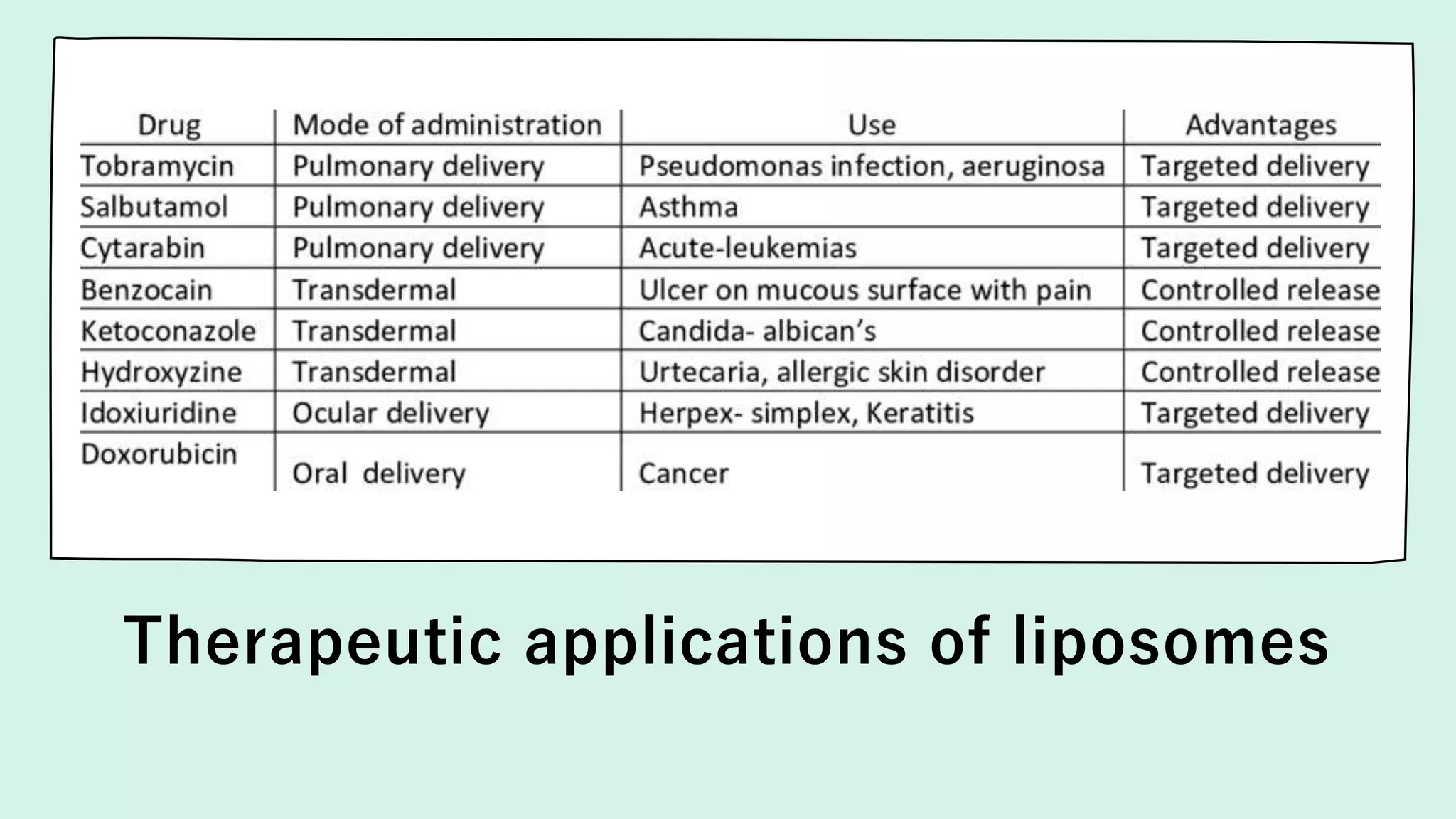 liposomes and nanoparticles drug delivery system | PPTX