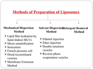 Liposomes by Mr. Vishal Shelke | PPT