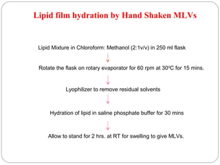Liposomes by Mr. Vishal Shelke | PPT