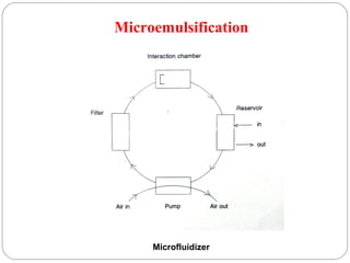 Liposomes by Mr. Vishal Shelke | PPT