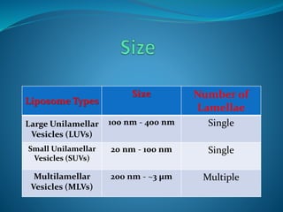 Liposomes drug delivery systems | PPTX | Chemistry | Science