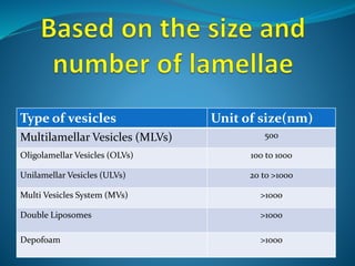 Liposomes drug delivery systems | PPTX | Chemistry | Science