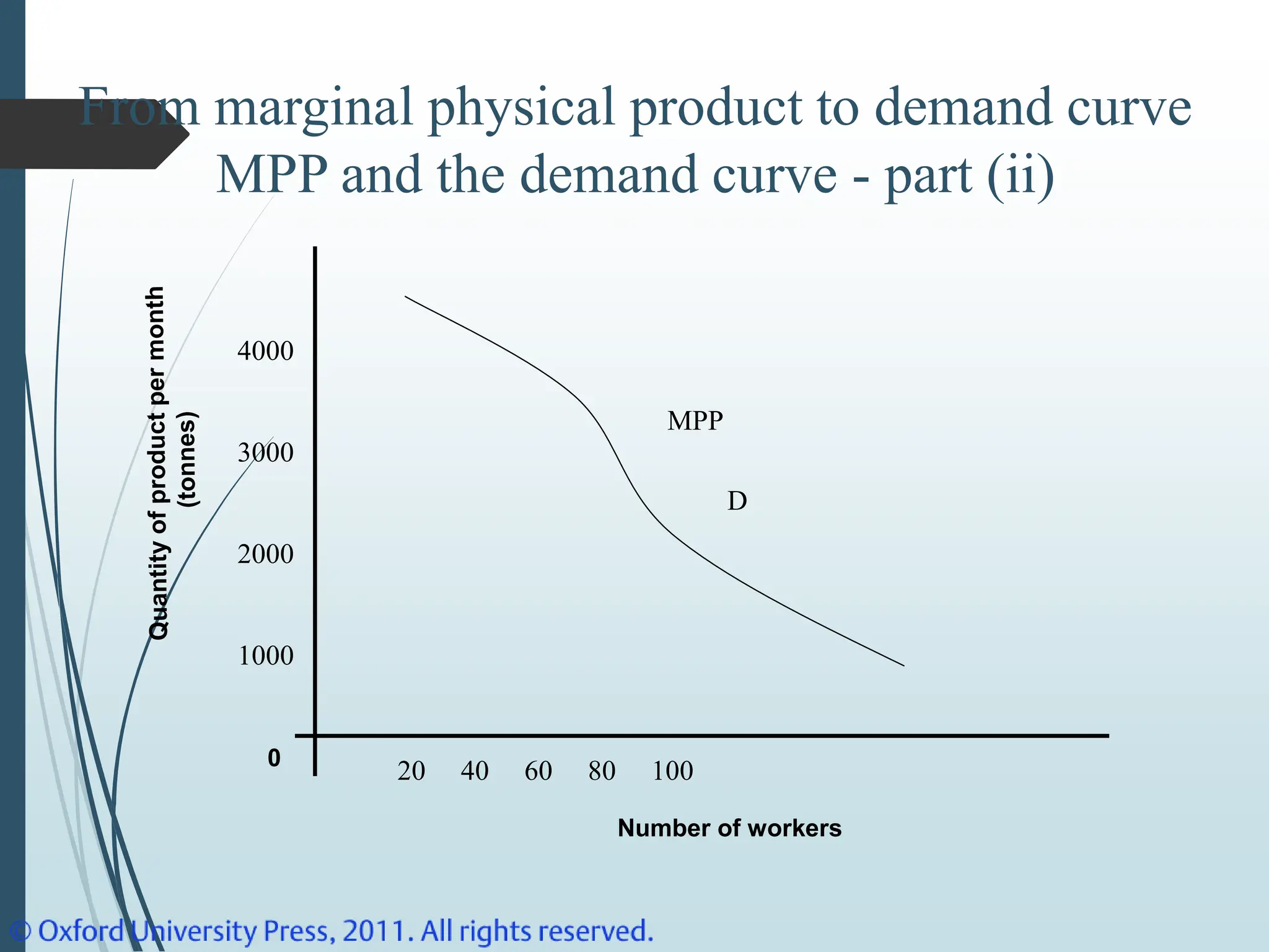 Micro-economics Demand and supply curve.ppt