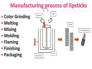 Lipsticks formulation | PPTX