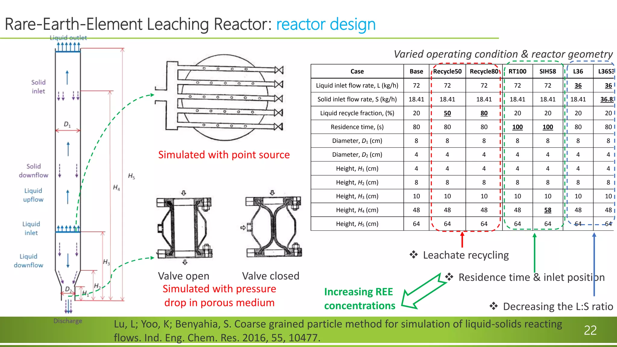 Coarse CFD-DEM simulation of Rare Earth Element leaching reactor, FCC ...