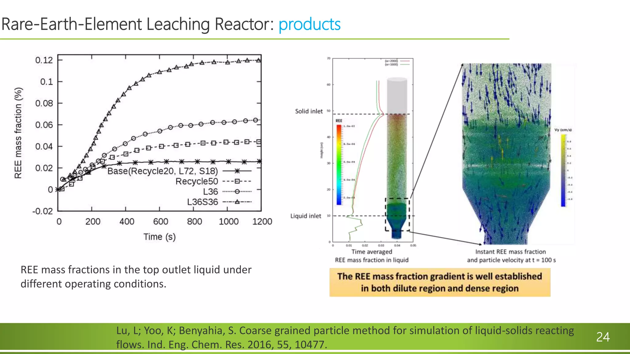 Coarse CFD-DEM simulation of Rare Earth Element leaching reactor, FCC ...