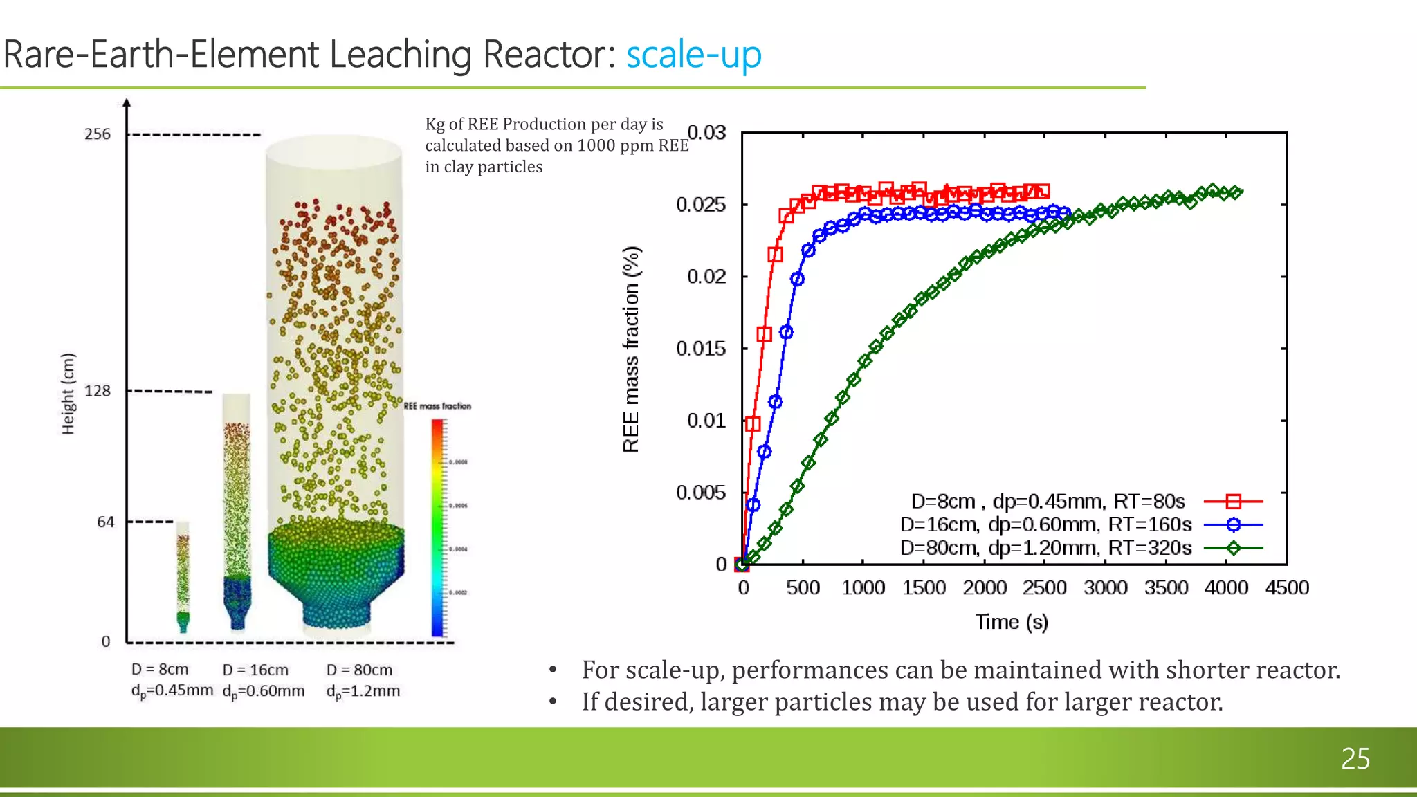Coarse CFD-DEM simulation of Rare Earth Element leaching reactor, FCC ...