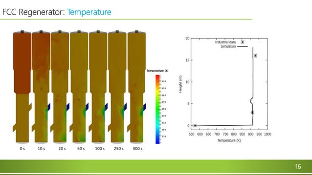 Coarse CFD-DEM simulation of Rare Earth Element leaching reactor, FCC re-generator and MTO ...