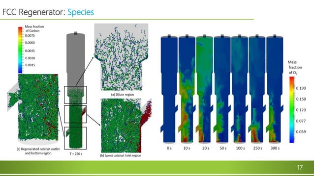 Coarse CFD-DEM simulation of Rare Earth Element leaching reactor, FCC re-generator and MTO ...