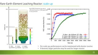 Coarse CFD-DEM simulation of Rare Earth Element leaching reactor, FCC ...
