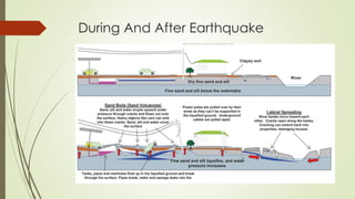Liquefaction of Soil Geotech | PPTX