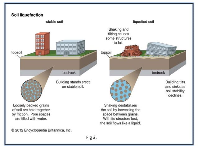 Liquefaction of soil | PPTX | Geology | Science