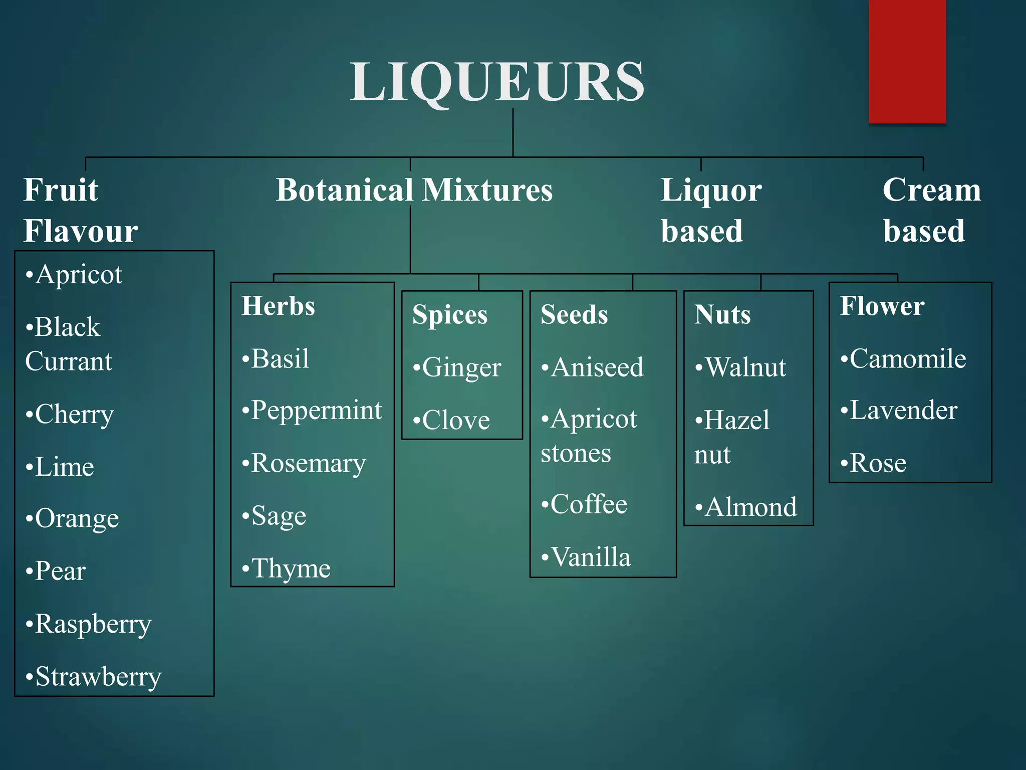 Liqueurs | PPTX | Alcoholic Beverages | Food & Drink