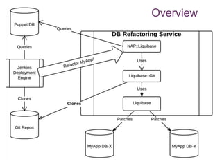 Database Change Management as a Service | PPTX