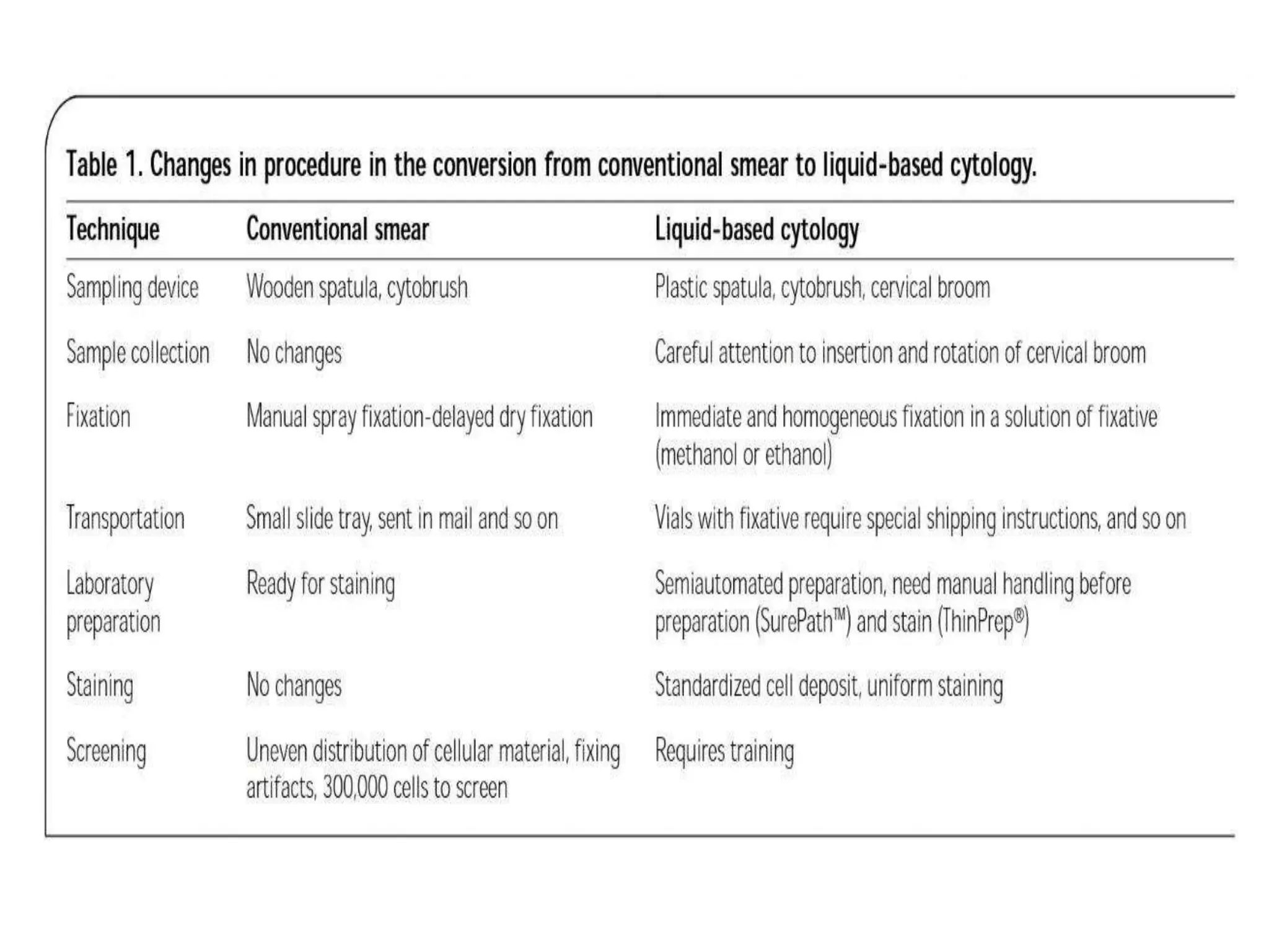 Liquid based cytology | PPTX | Medical Tests | Medical Health