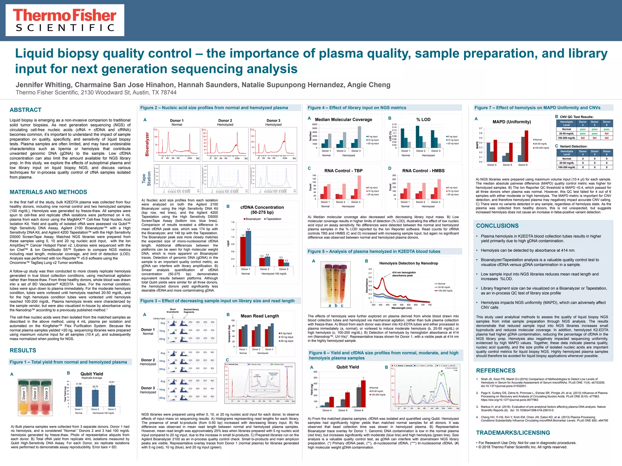 Liquid biopsy quality control – the importance of plasma quality ...