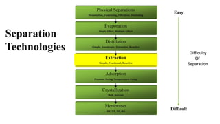 Liquid liquid extraction | PPTX
