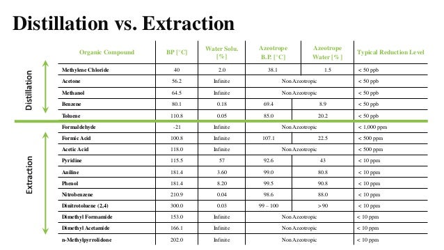Liquid liquid extraction