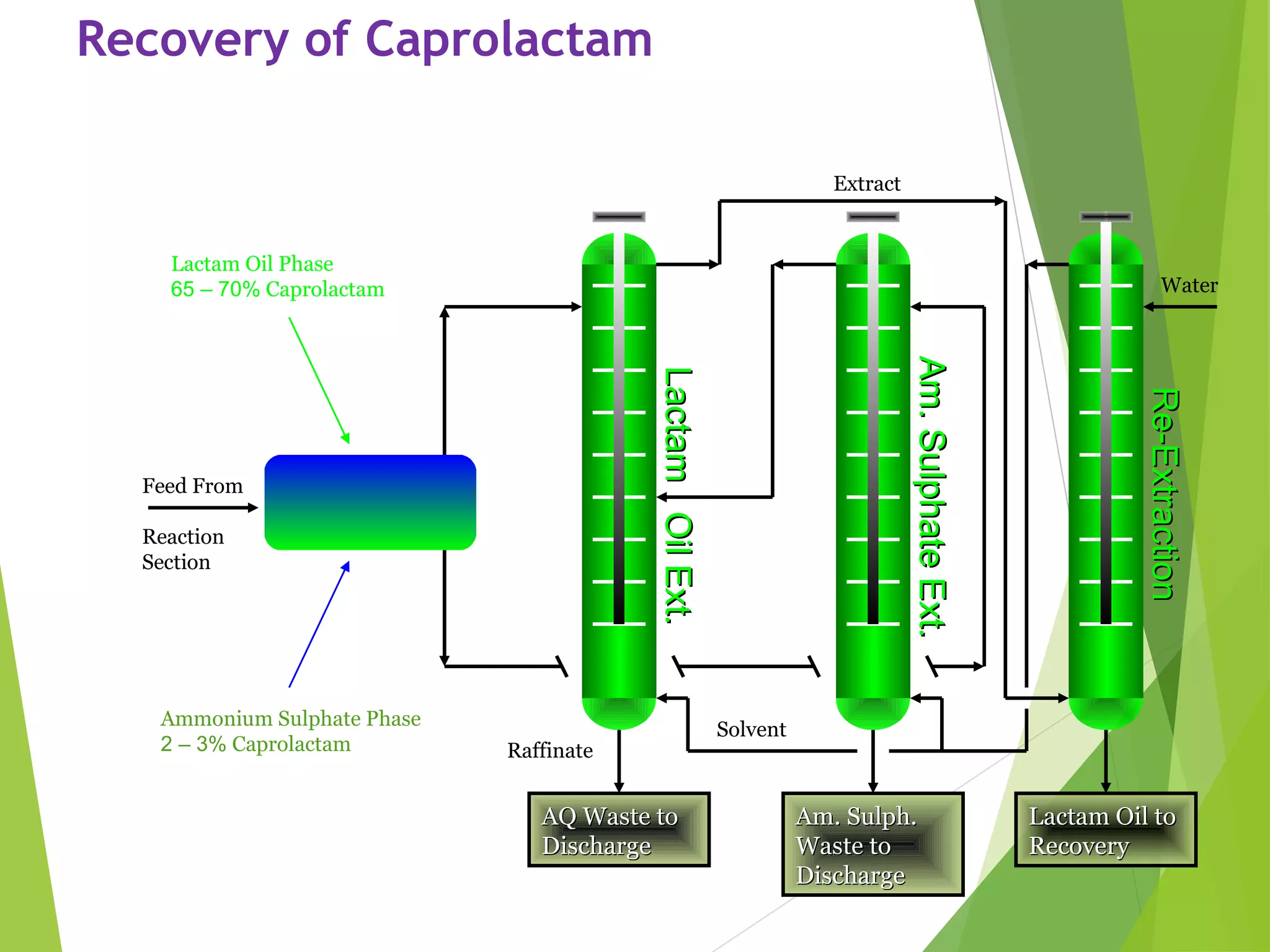 Liquid liquid extraction and flocculation | PPT