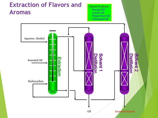 Liquid liquid extraction and flocculation | PPT | Chemistry | Science