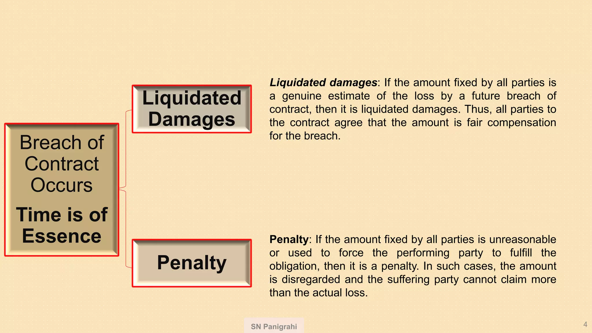 #Liquidated Damages vs Penalty# By SN Panigrahi, | PPTX