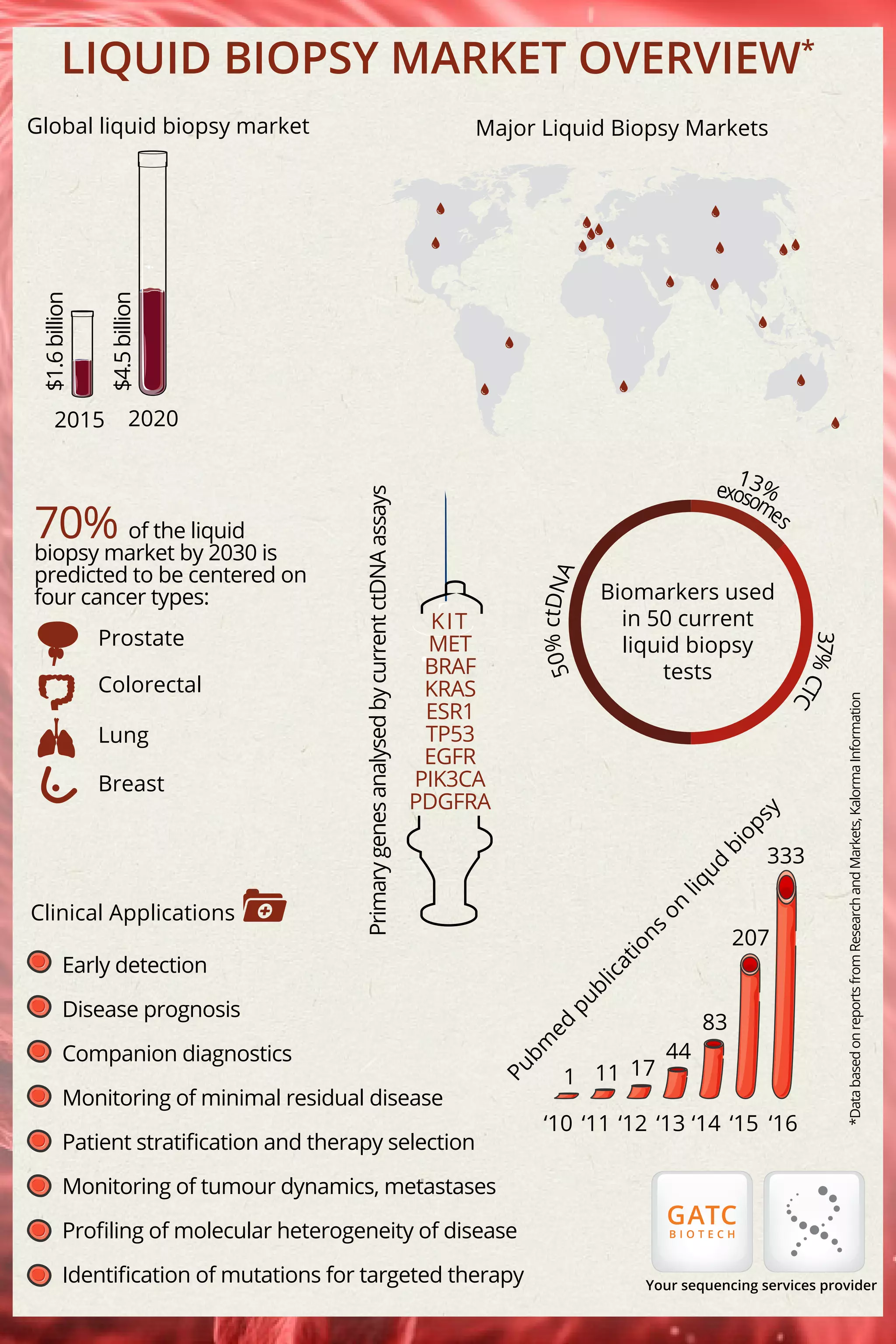 Liquid biopsy market overview | PDF