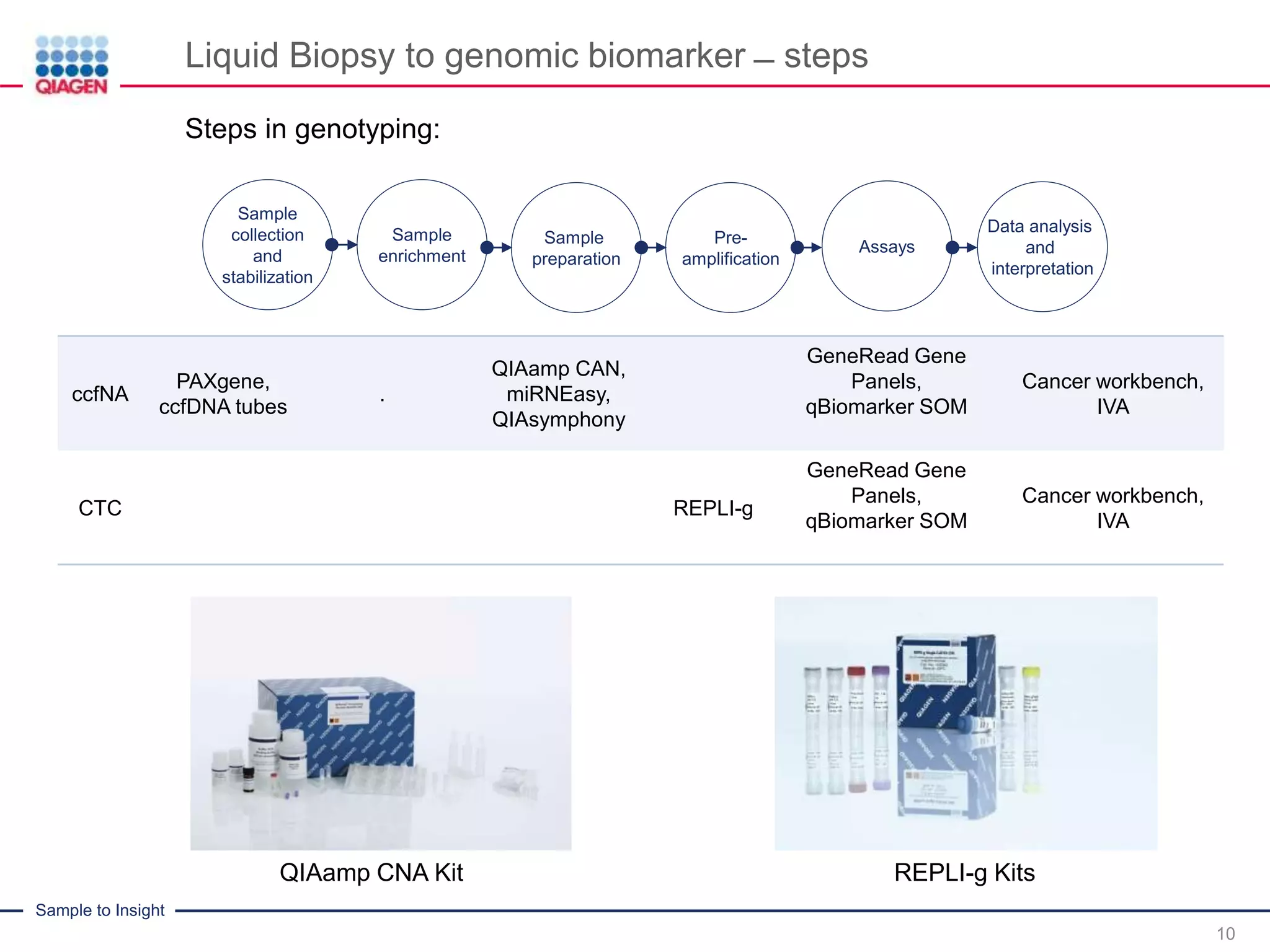Step by Step, from Liquid Biopsy to a Genomic Biomarker: Liquid Biopsy Series Part 2 | PDF ...