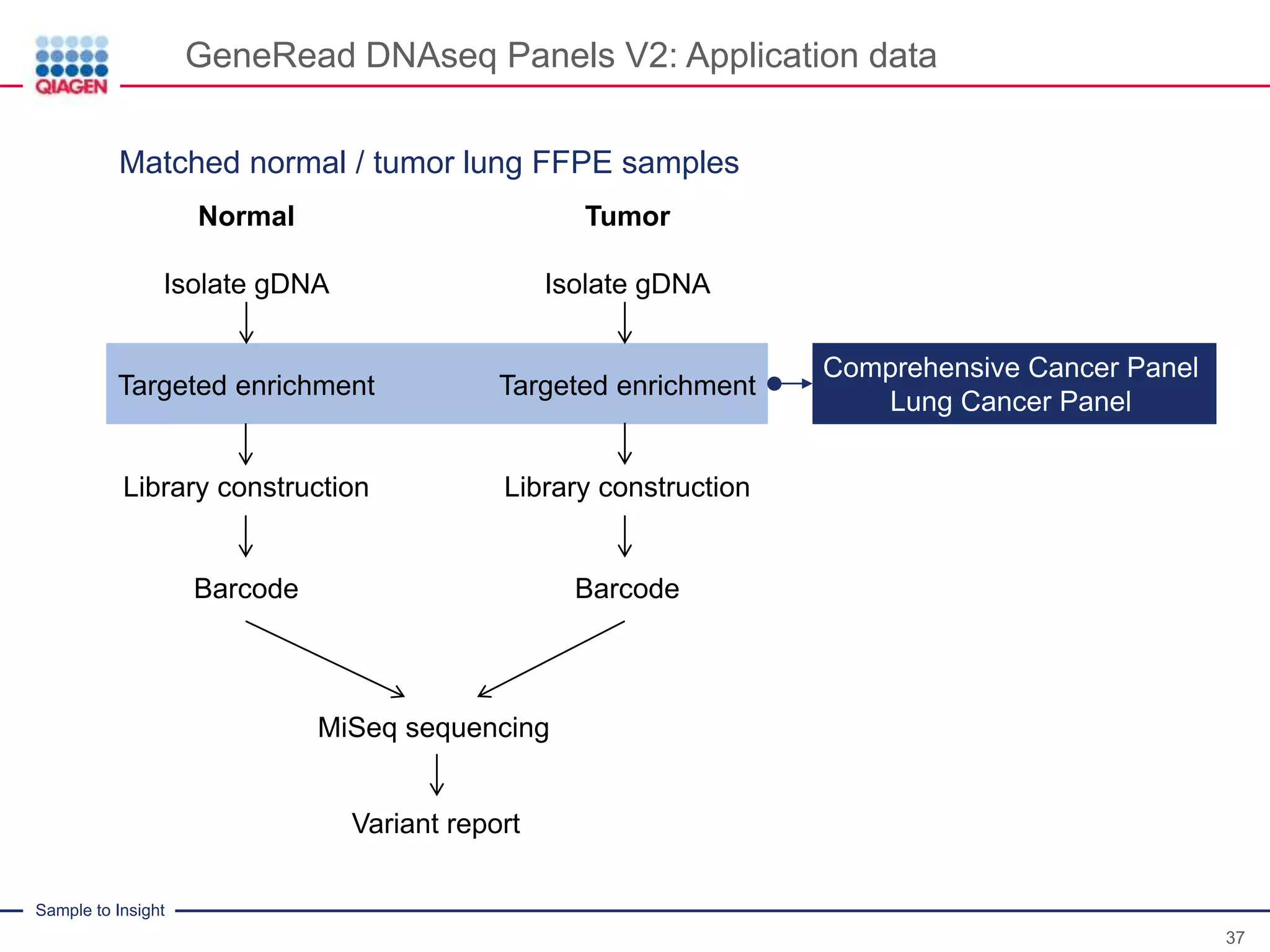 Step by Step, from Liquid Biopsy to a Genomic Biomarker: Liquid Biopsy Series Part 2 | PDF ...