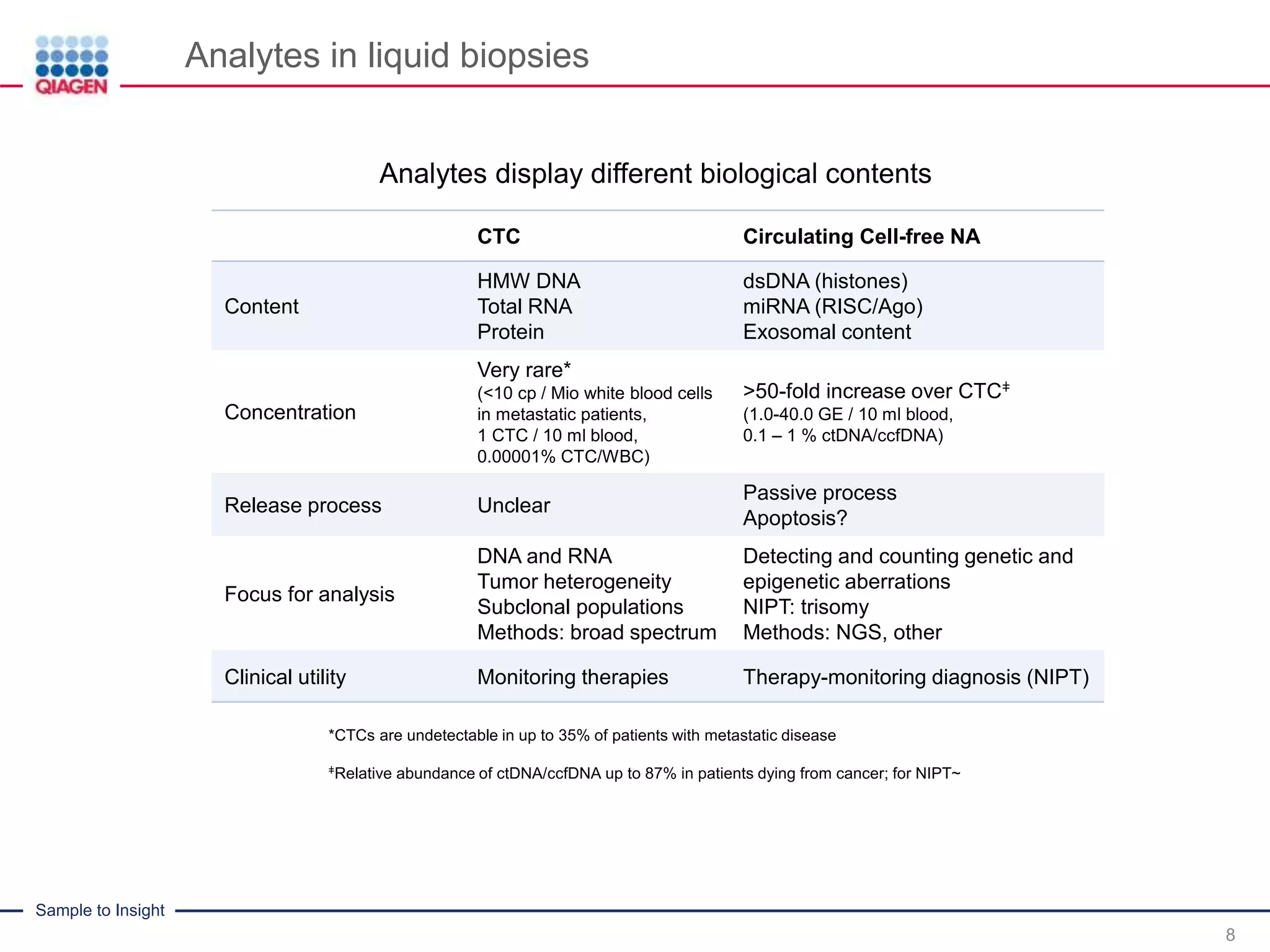 Step by Step, from Liquid Biopsy to a Genomic Biomarker: Liquid Biopsy ...