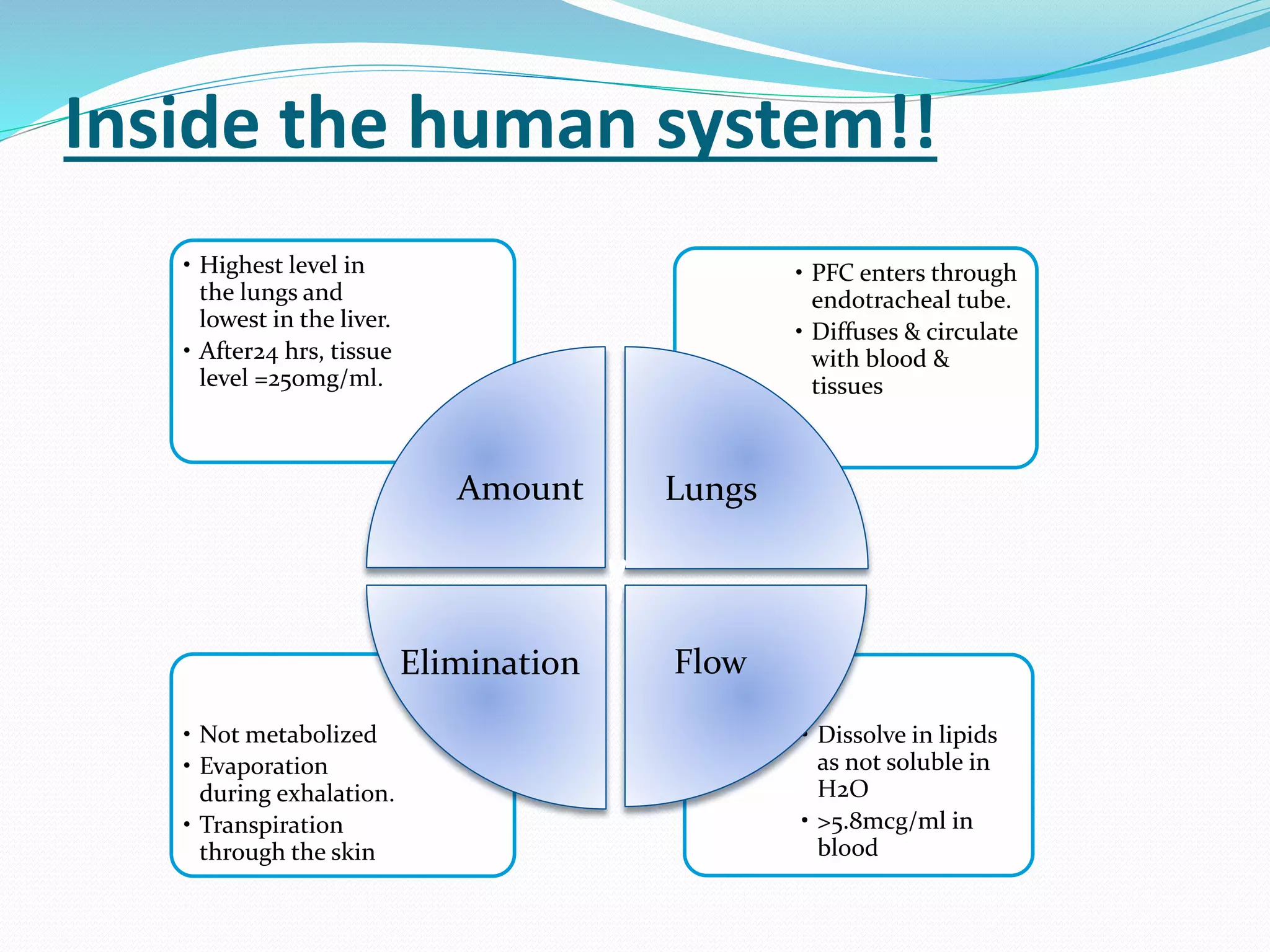 Liquid breathing | PPTX