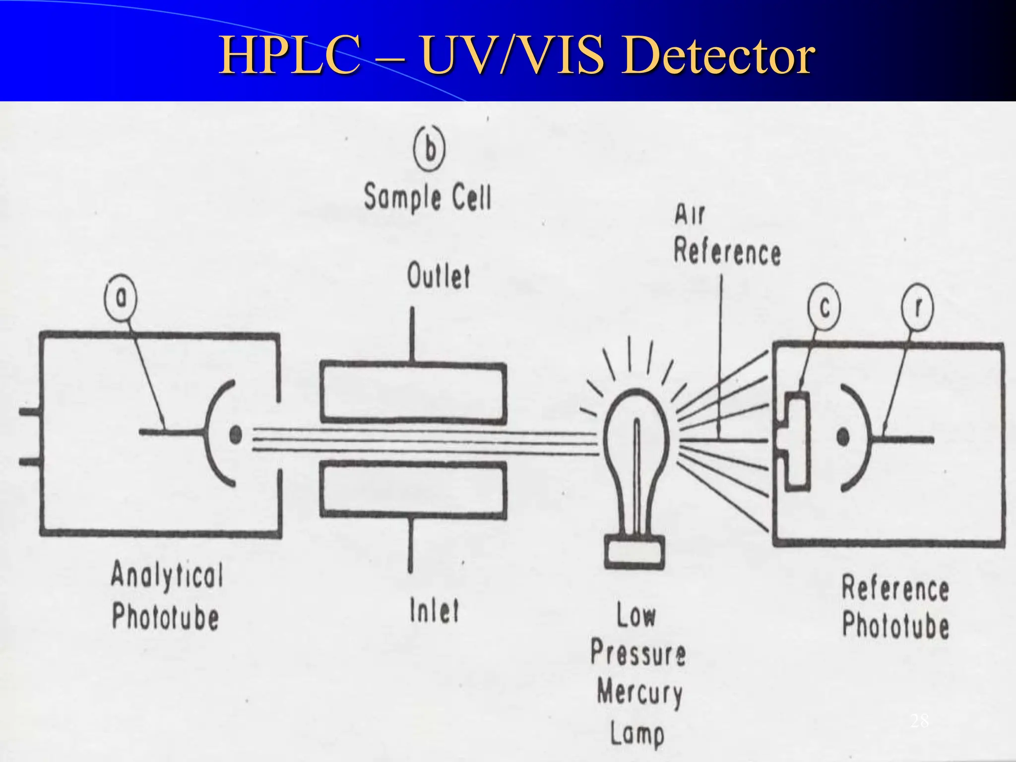 Liquid Chromatography Introduction Principle Applications Ppt