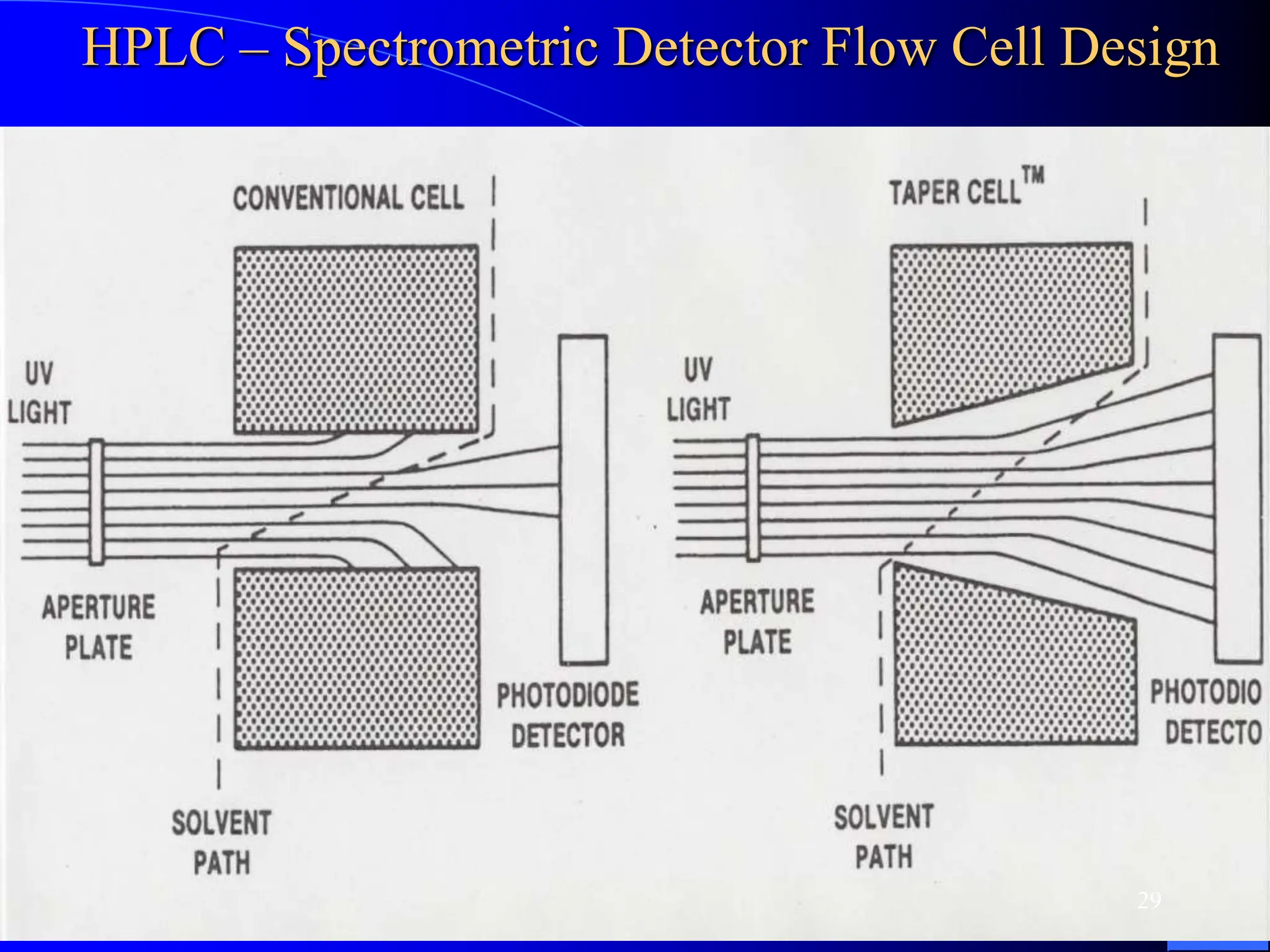 Liquid Chromatography Introduction Principle Applications Ppt