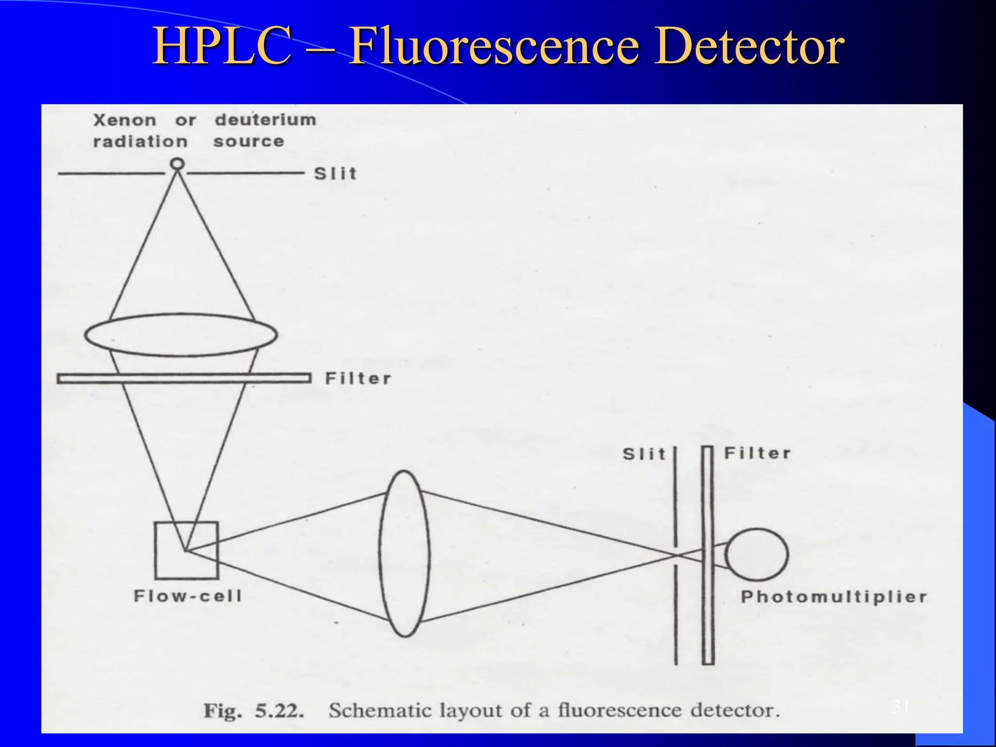 Liquid Chromatography Introduction Principle Applications Ppt