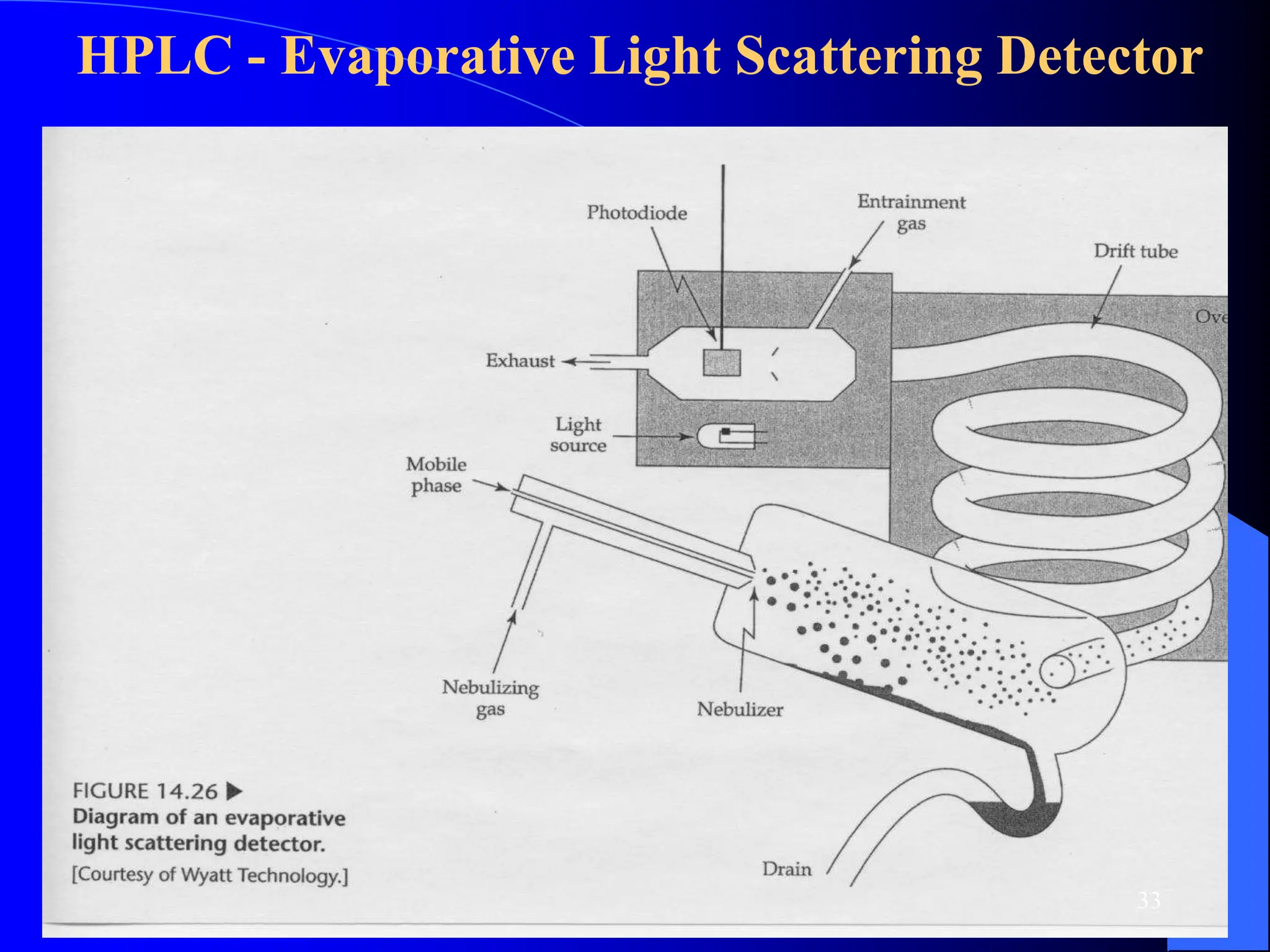 Liquid Chromatography Introduction Principle Applications Ppt