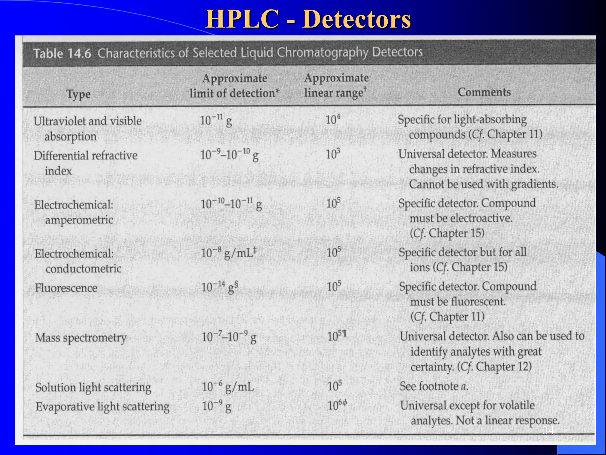 Liquid Chromatography Introduction Principle Applications Ppt