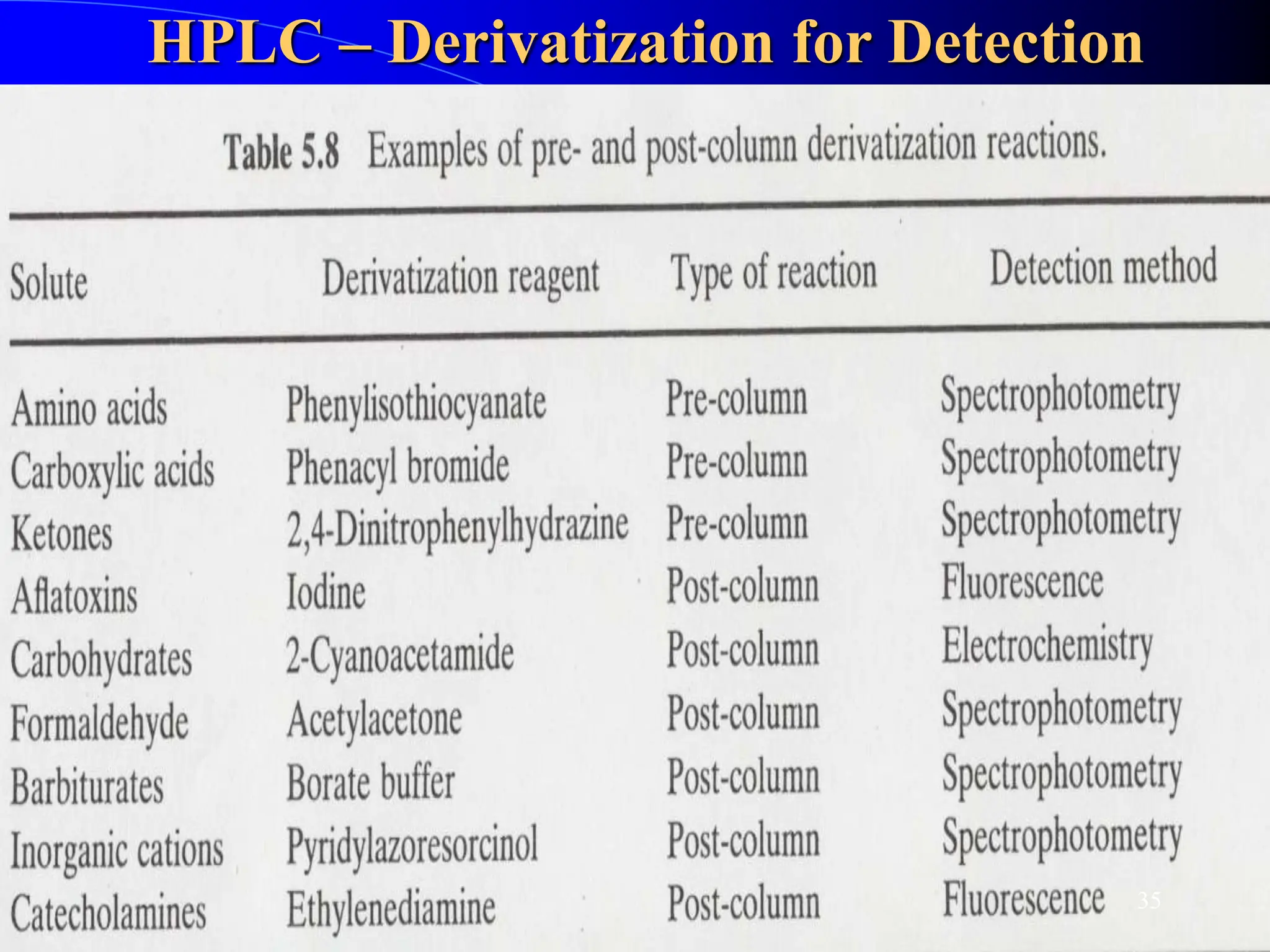 Liquid Chromatography Introduction Principle Applications Ppt
