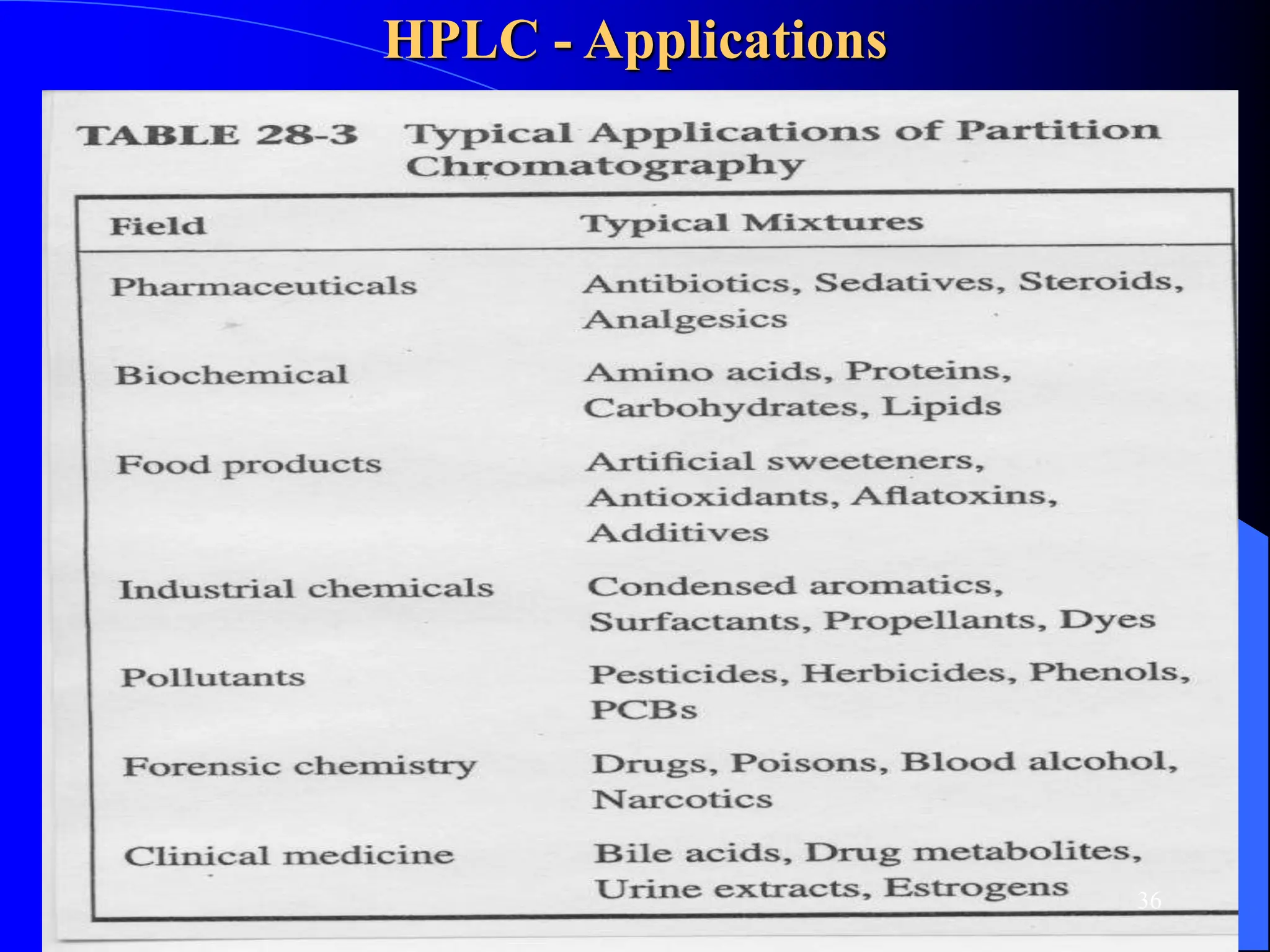 Liquid Chromatography Introduction Principle Applications Ppt