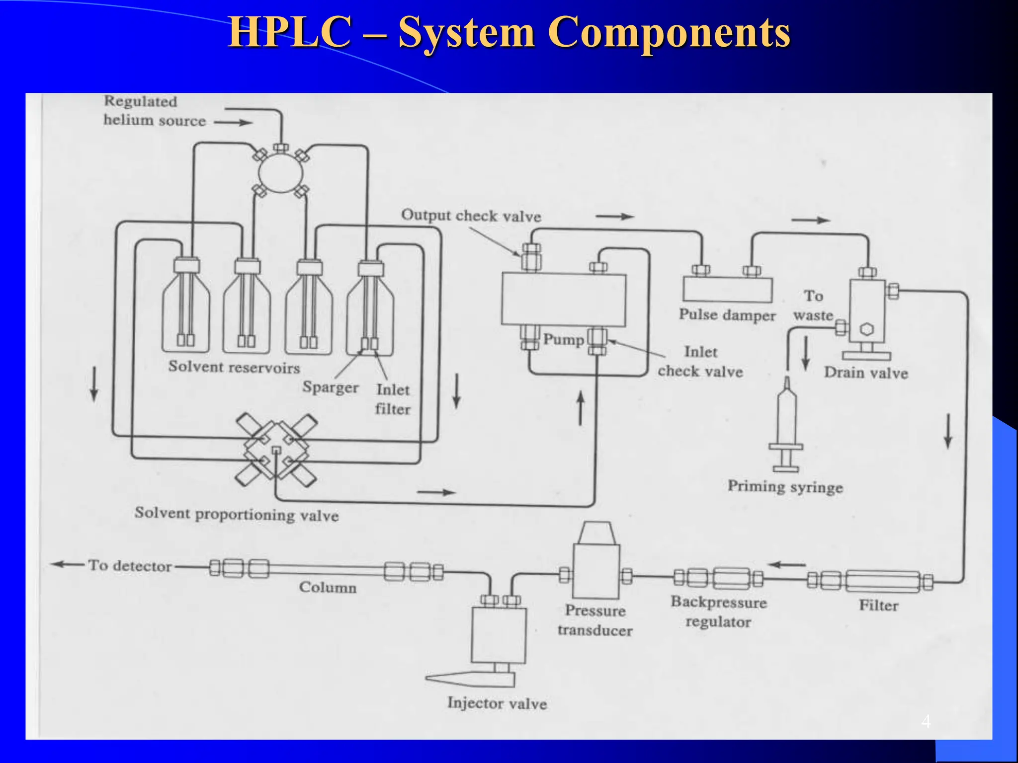 Liquid Chromatography, introduction, principle , applications | PPT