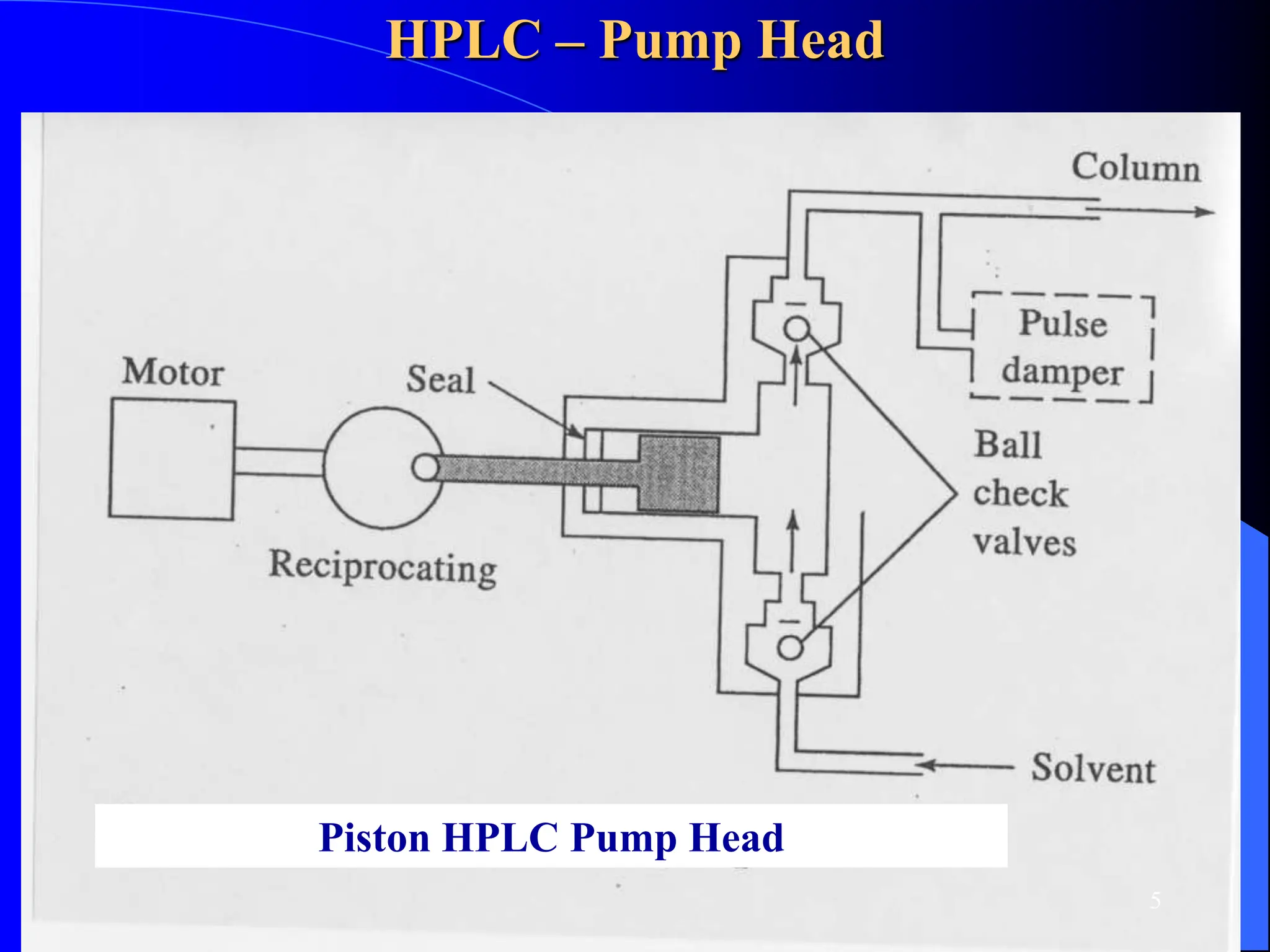 Liquid Chromatography Introduction Principle Applications Ppt