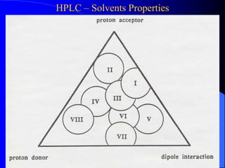 Liquid Chromatography, introduction, principle , applications | PPT