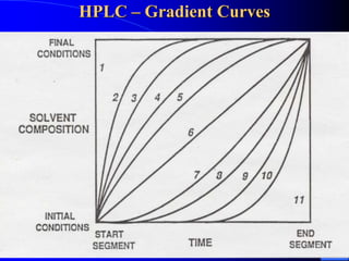 Liquid Chromatography, introduction, principle , applications | PPT