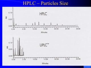 Liquid Chromatography, introduction, principle , applications | PPT